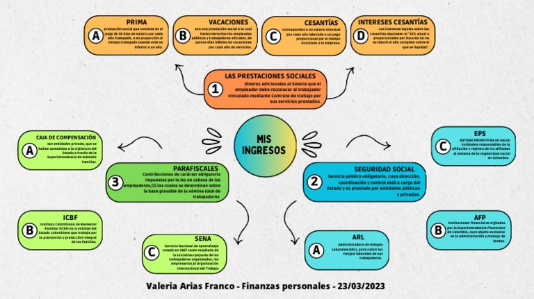 Mapa Mental Mis Ingresos | PDF | Salario | Colombia