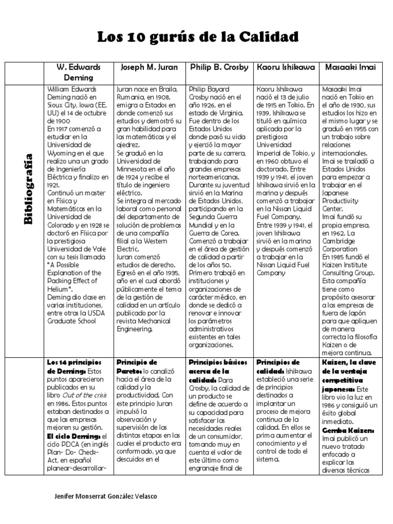 10 Gurus de La Calidad | PDF | Calidad (comercial) | Business