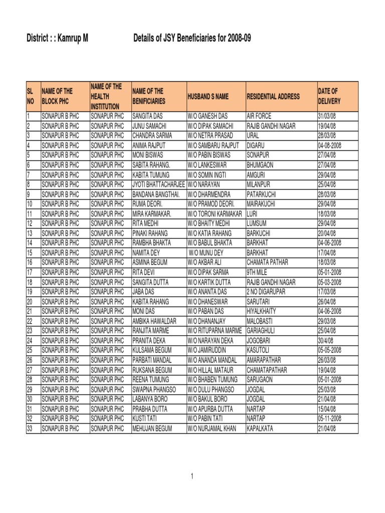 District:: Kamrup M Details of JSY Beneficiaries For 2008-09 | PDF