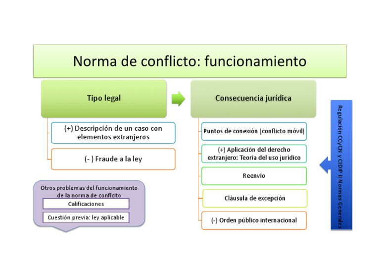 Esquema Norma de Conflicto 2021 | PDF