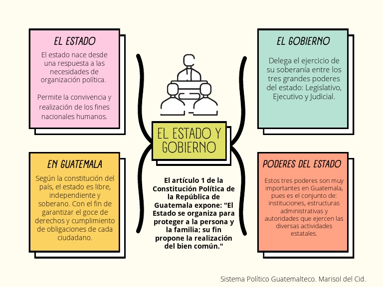 Sistema Político ESTADO Y GOBIERNO Mapa Conceptual | PDF