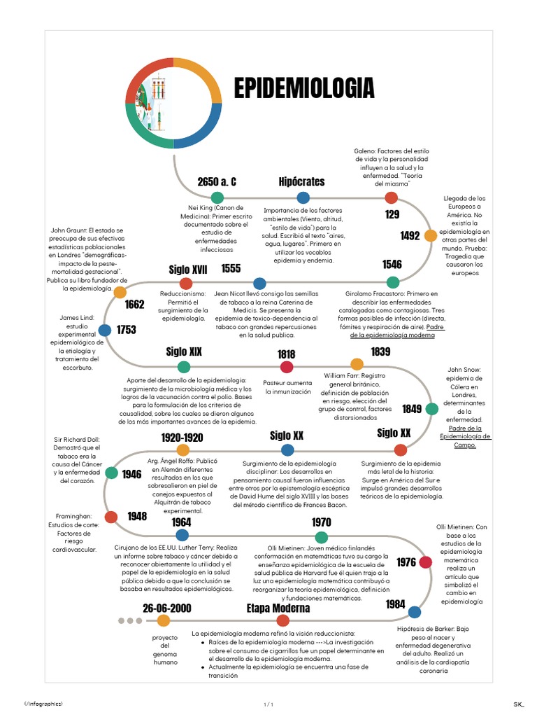 Linea Del Tiempo (Historia de La Epidemiología) | PDF | Epidemiología ... Linea Del Tiempo (Historia de La Epidemiología) | PDF | Epidemiología ...