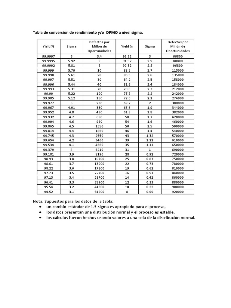 Tabla de Conversión de Rendimiento A Nivel Seis Sigma | PDF | Tecnología