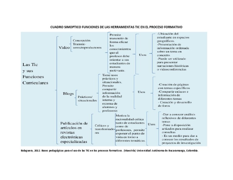 Cuadro Sinoptico Funciones de Las Herramientas Tic en El Proceso Formativo | PDF | Crecimiento ...