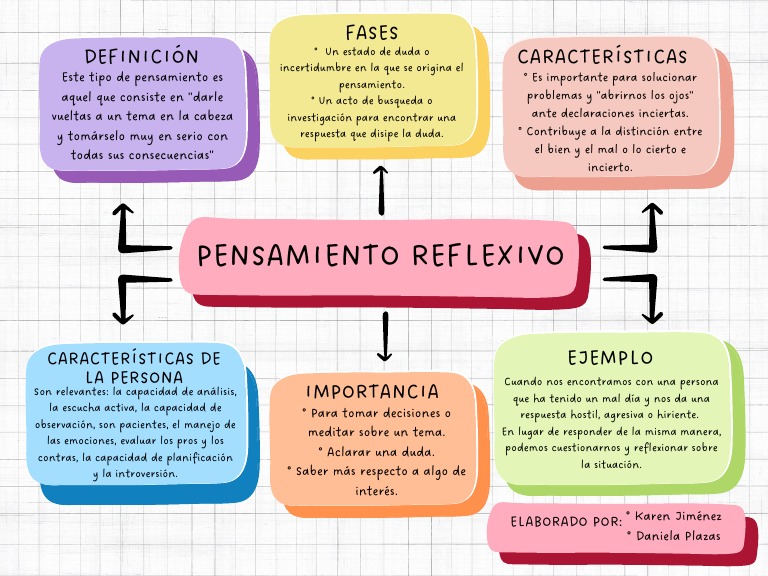 Pensamiento Reflexivo | PDF | Pensamiento | Ciencia cognitiva