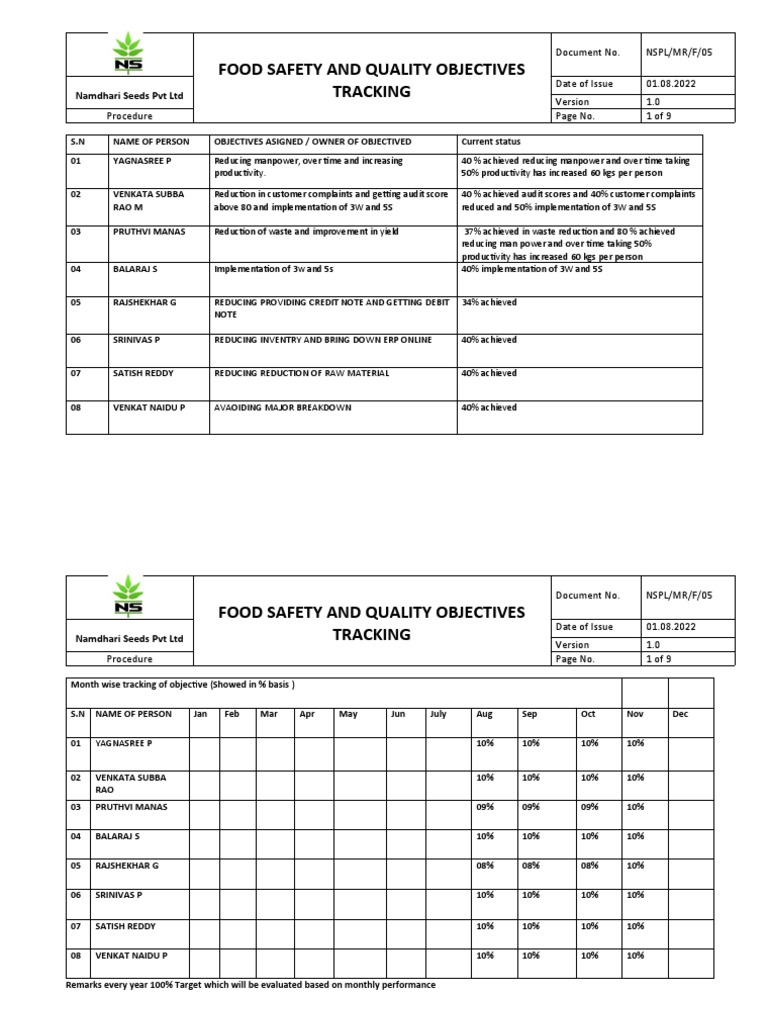 Food Safety and Quality Objectives Tracking | PDF | Audit | Business ...
