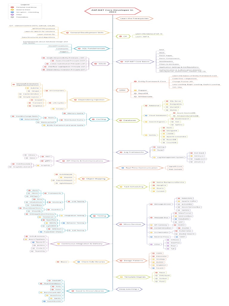 ASP NET C# Roadmap | PDF