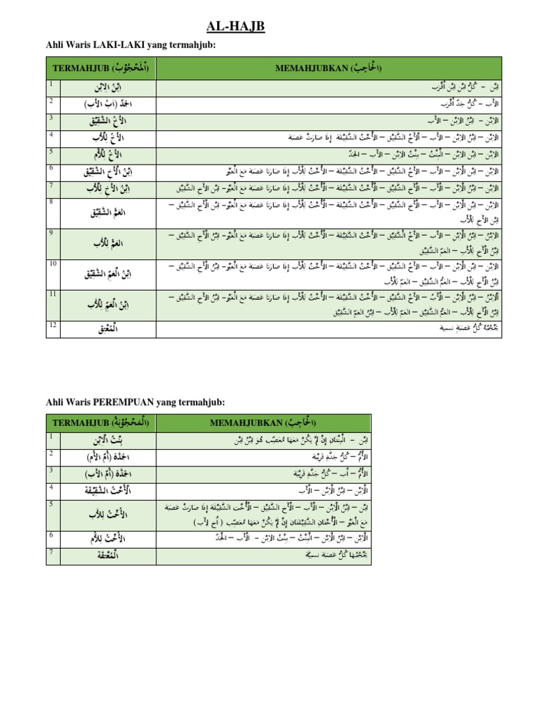 Tabel Faraid: Pembagian Harta Warisan | PDF