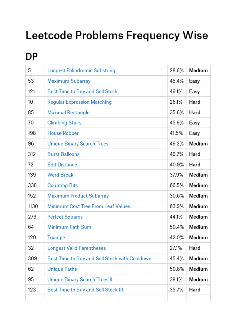 Leetcode Problems Frequency Wise | PDF