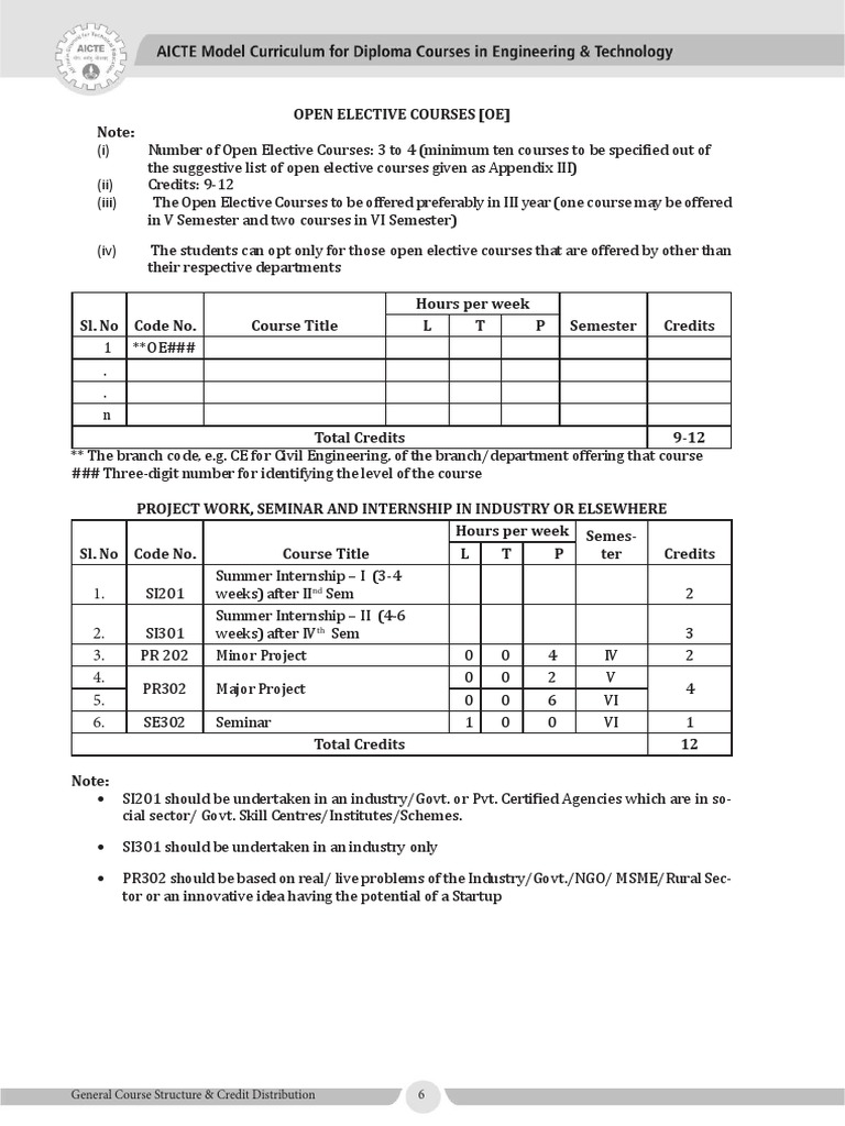 Diploma Model Syllabus NEP2020 Basis-24 | PDF