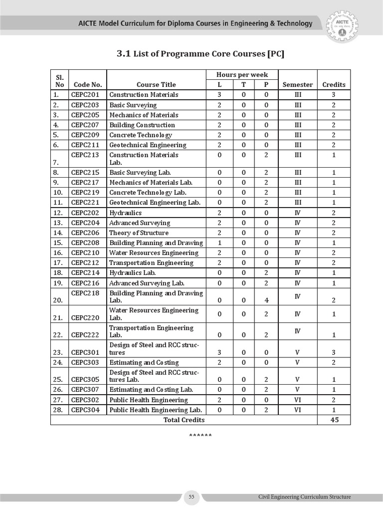 Diploma Model Syllabus NEP2020 Basis-73 | PDF | Engineering | Real Estate