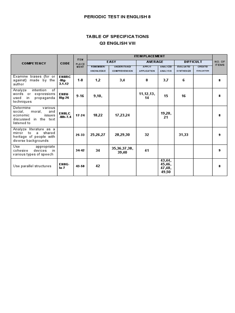 English 8 Q3 Periodic Exam Blooms Taxo With Answer Key | PDF | Ramayana ...