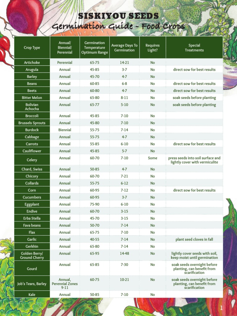 Germinating Chart Food Crops | PDF | Sowing | Seed