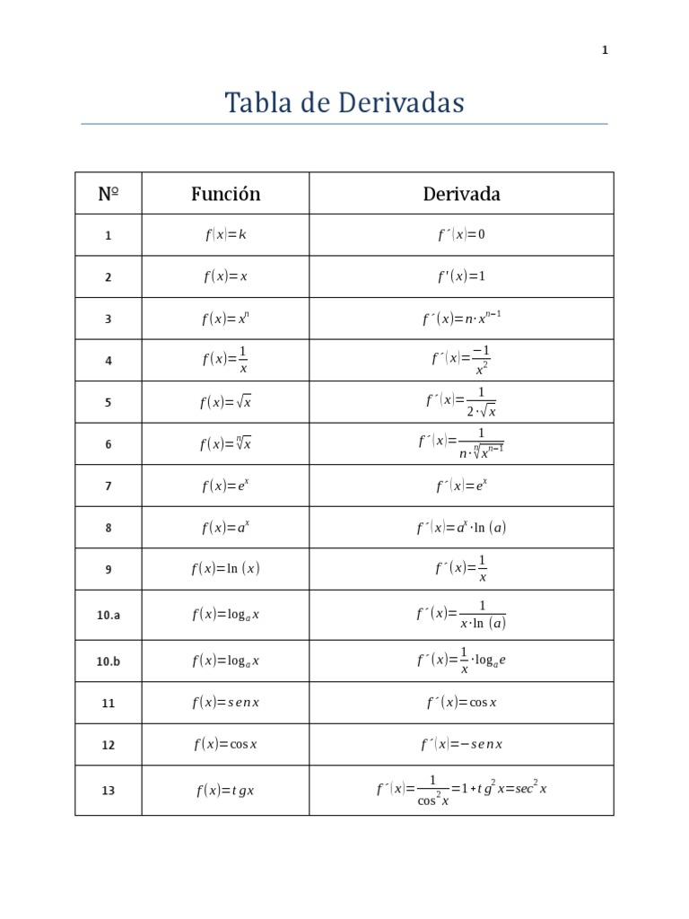 Tabla de Derivadas | PDF