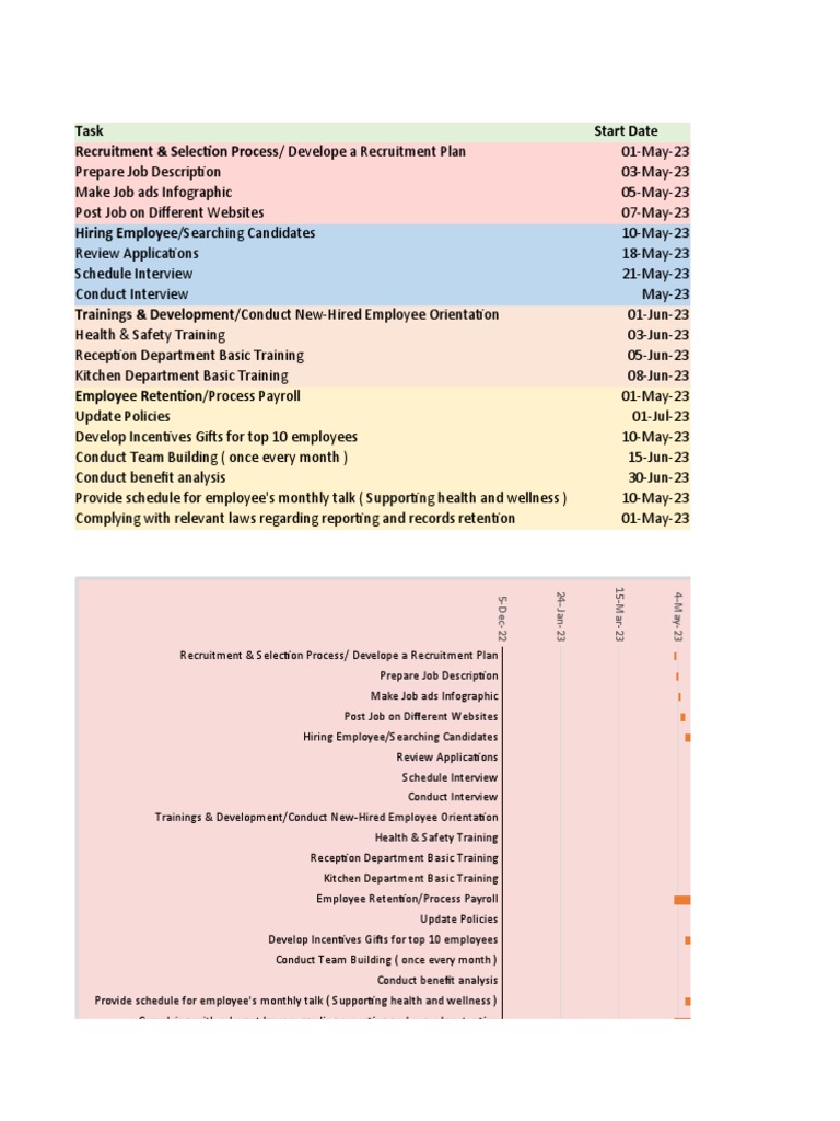 Task Start Date Recruitment & Selection Process/ Develope A Recruitment Plan | PDF | Recruitment ...