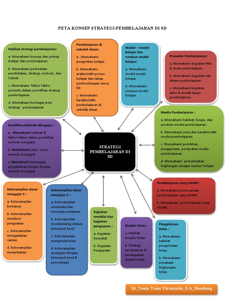 Peta Konsep Strategi Pembelajaran Di SD | PDF