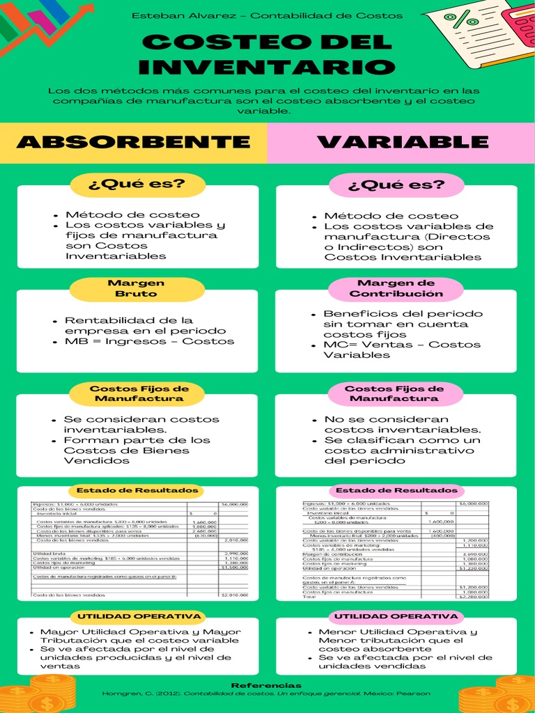 Infografía Costeo Absorbente y Variable | PDF | Estado de resultados ...