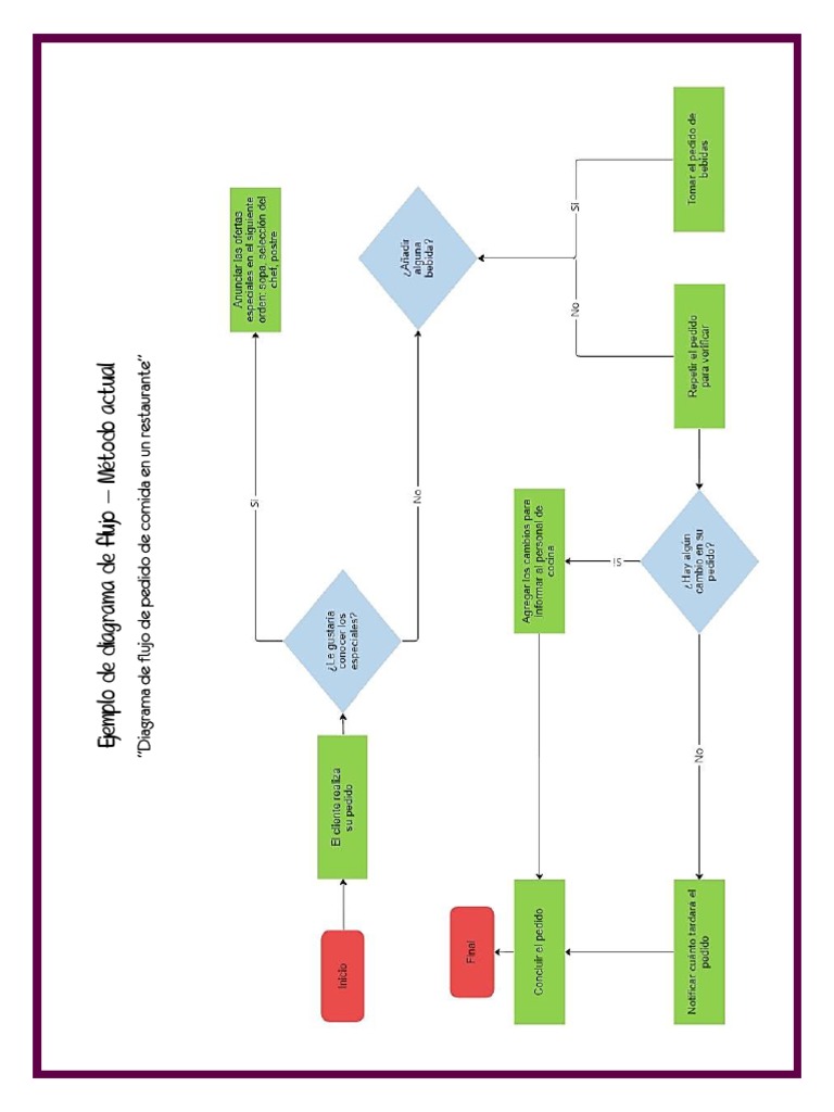 Diagrama de Operaciones | PDF