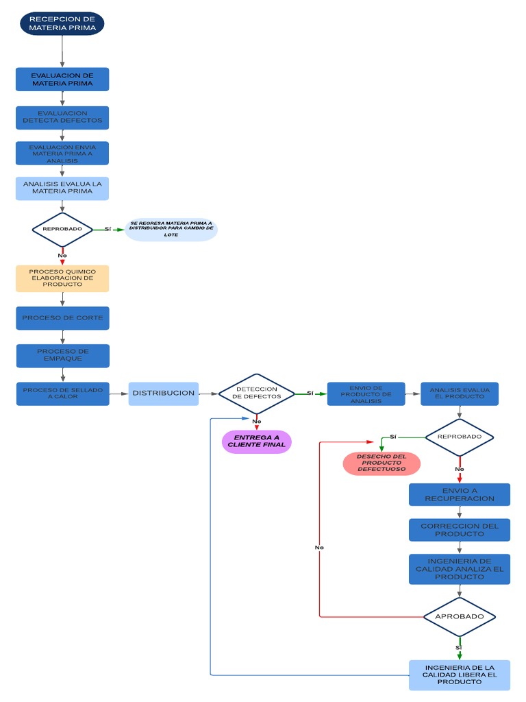 Diagramas de Flujo - DIAGRAMA DE FLUJO GESTION DE CALIDAD | PDF | Procesos de negocio