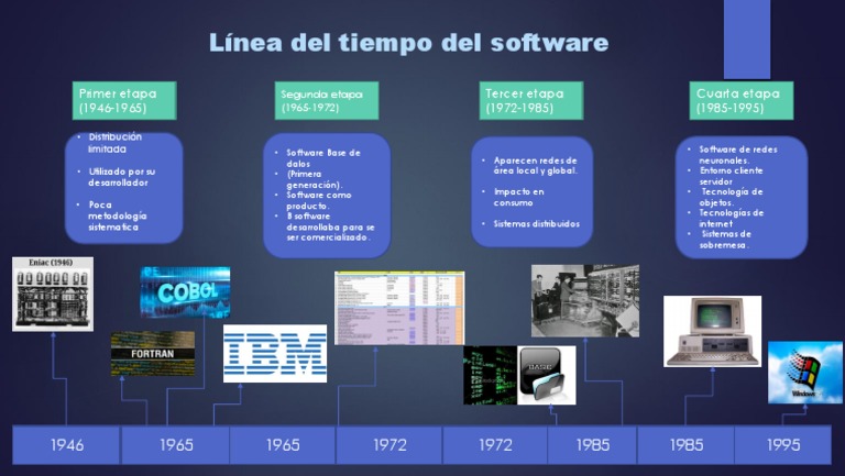 Línea Del Tiempo Del Software | PDF