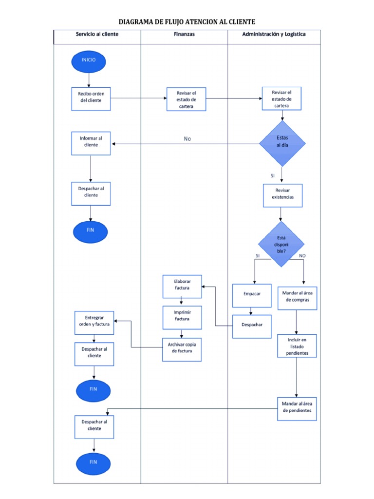 Diagrama de Flujo Atencion Al Cliente | PDF