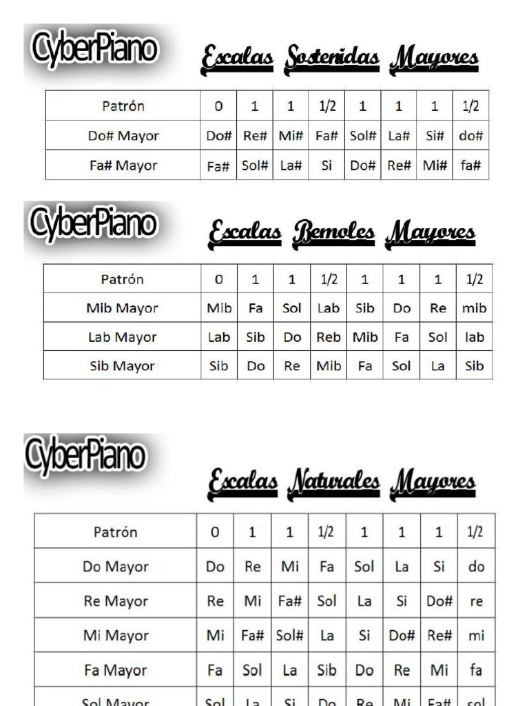 Escalas Mayores. | PDF