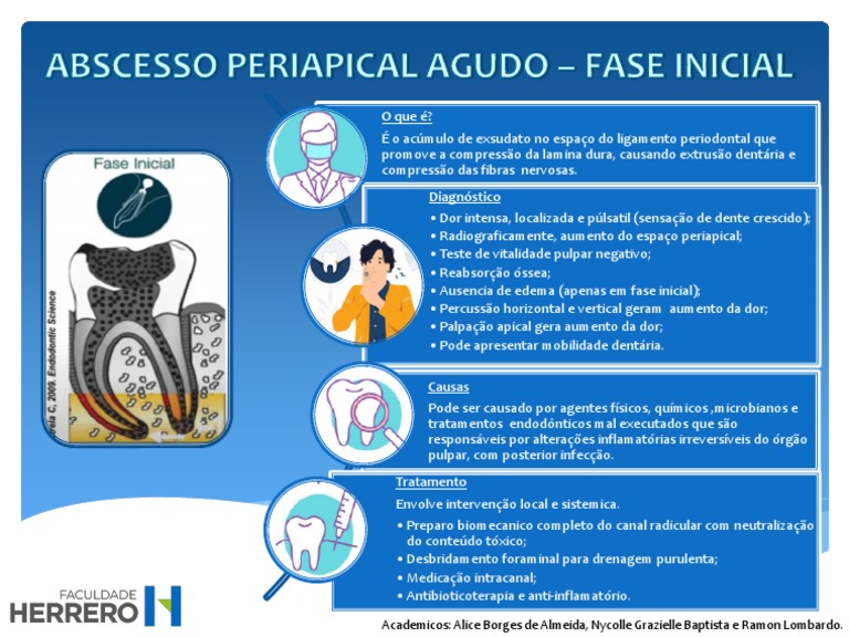 Infográfico Abscesso Periapical Agudo - Fase Inicial | PDF