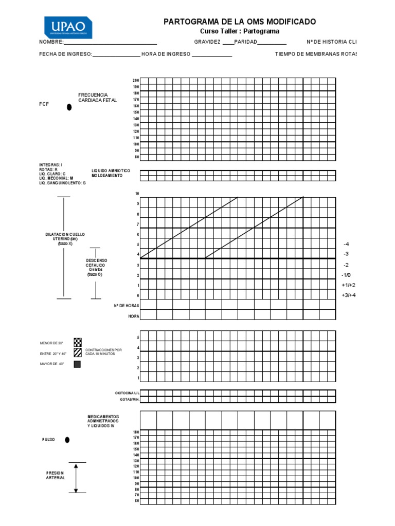 Partograma de La Oms Modificado | PDF