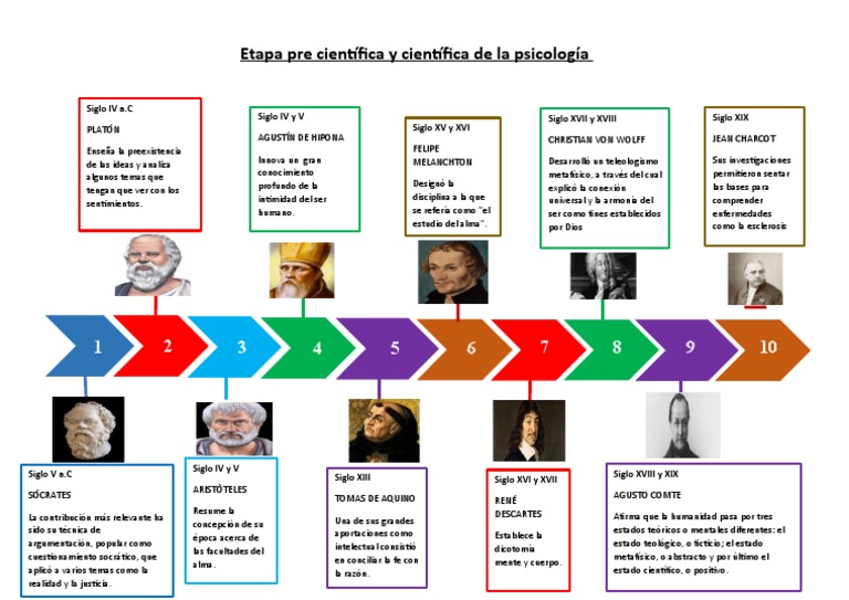 Etapa Pre Científica Y Científica de La Psicología: Siglo Iv A.C ...