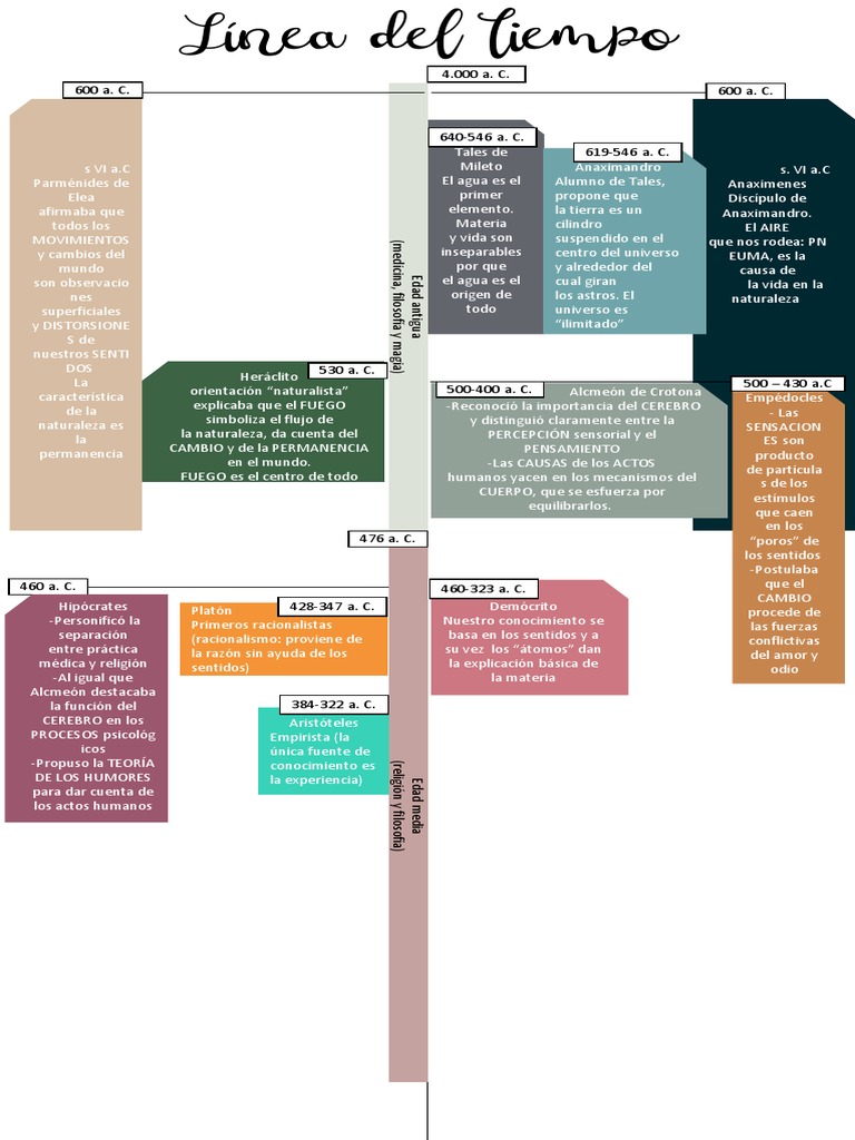 Línea del tiempo de los principales pensadores presocráticos y su contribución al desarrollo del ...