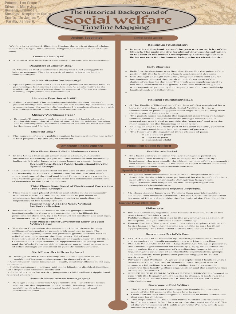 Social Welfare: Timeline Mapping | PDF | Welfare