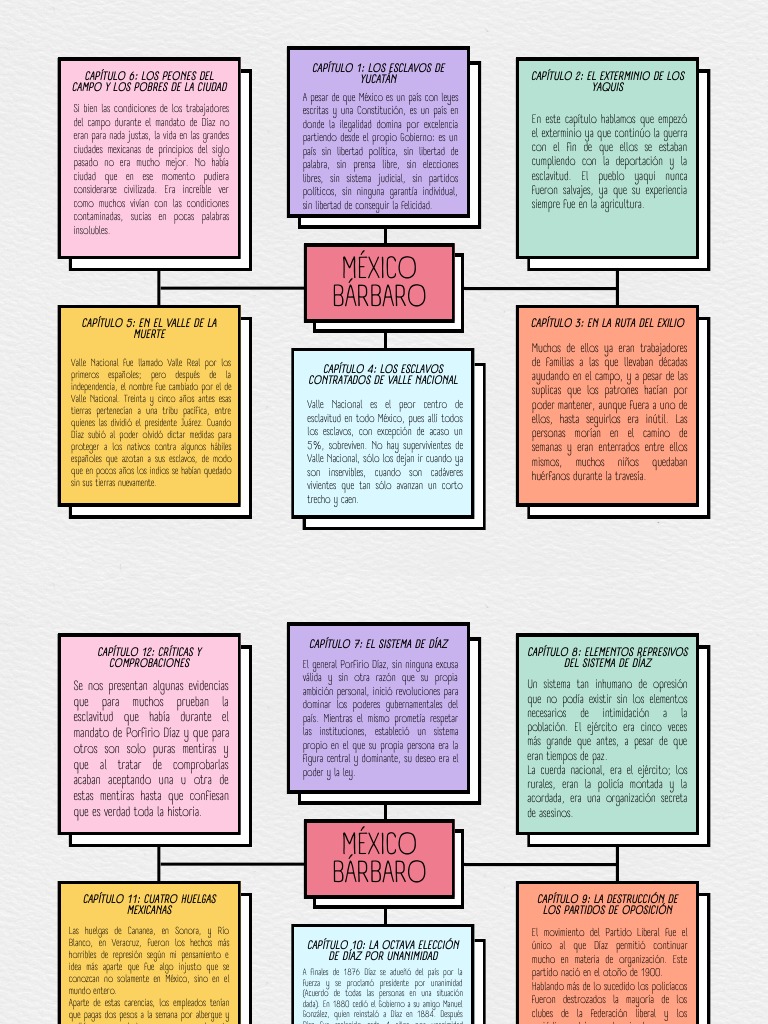 Mapa Conceptual MEXICO BÁRBARO | PDF