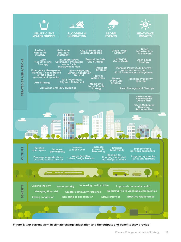Insufficient Water Supply Flooding & Inundation Storm Events Heatwave ...
