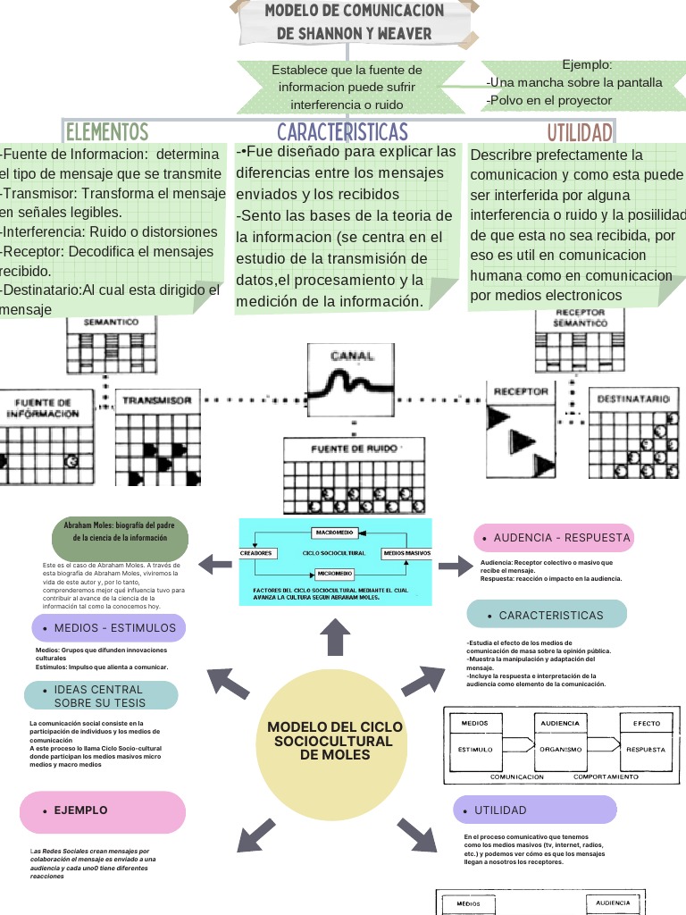 Modelo de Comunicación Shannon y Weaver | PDF | Comunicación | Información
