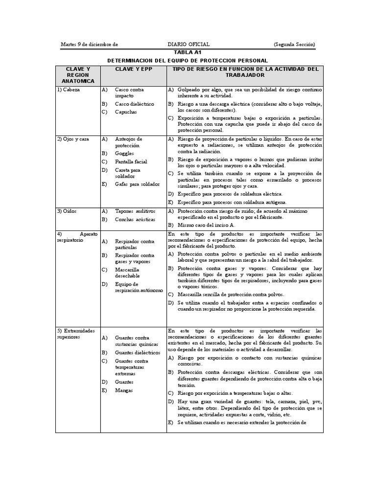 Nom-017-Stps-2008 Tabla A1 y A2 | PDF