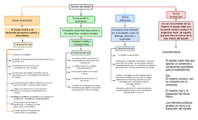 Mapa Conceptual Teorias Del Estado | PDF | Estado (política) | Constitución