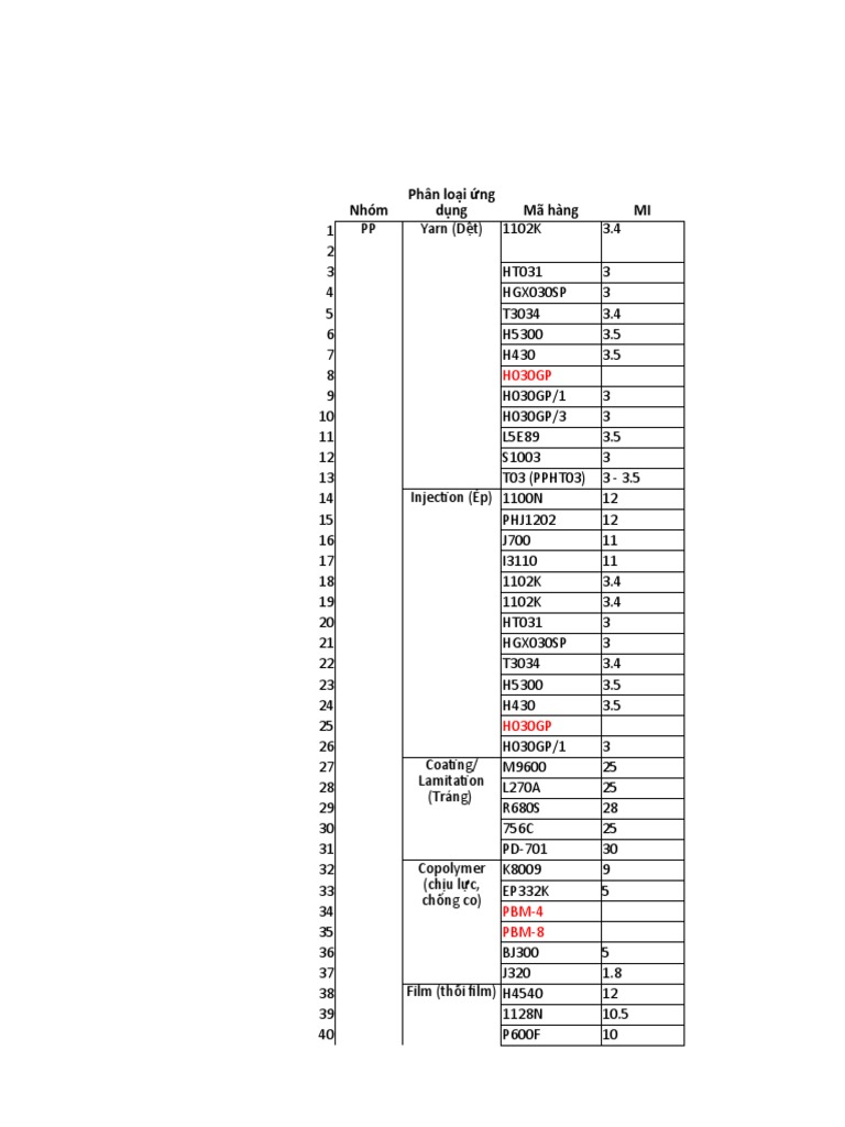 Nhóm Mã Hàng MI Phân Lo I NG D NG | PDF