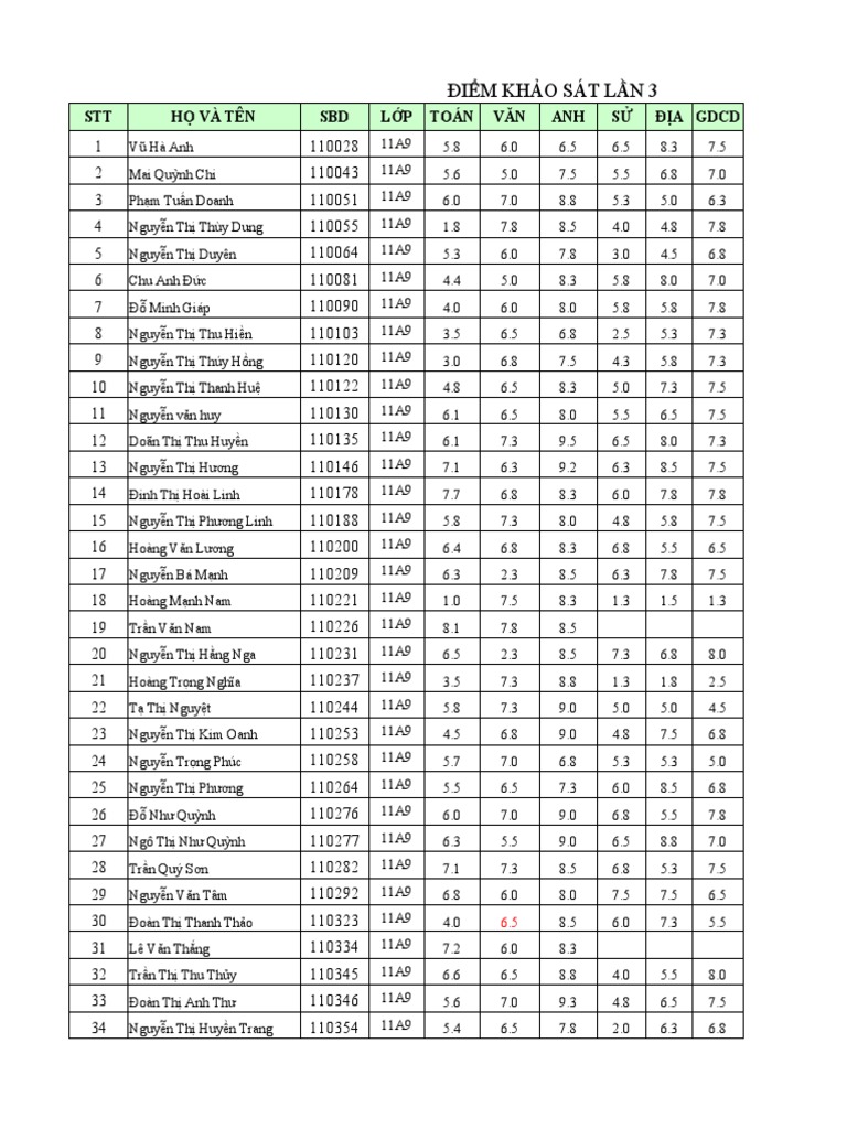 Điểm Khảo Sát Lần 3: STT Họ Và Tên SBD Lớp Toán Văn ANH SỬ Địa Gdcd | PDF
