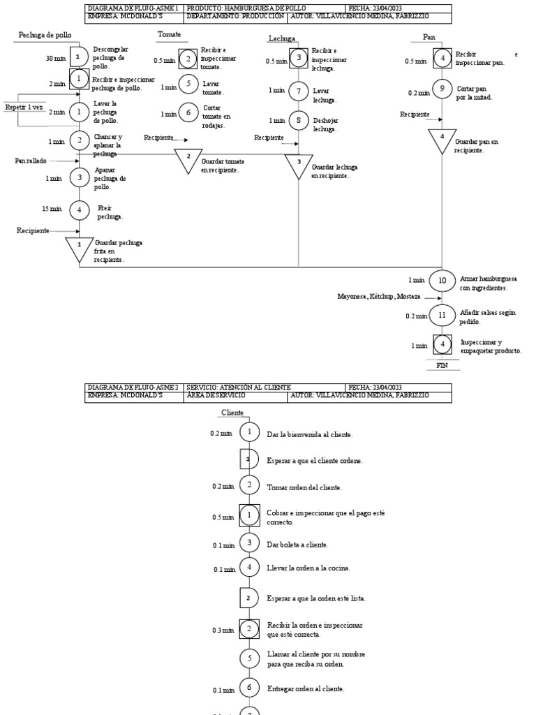 DIAGRAMA ASME 1 y 2 | PDF | Hamburguesas | Cocina de las Americas