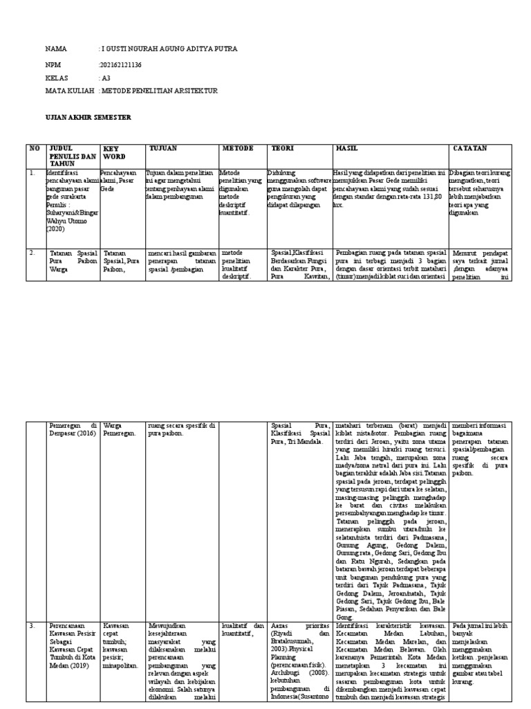 Uas - A3 - 202162121136 - I Gusti Ngurah Agung Aditya Putra - Review Jurnal | PDF
