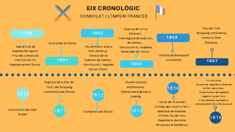 Eix Cronològic: Consolat I L'Imperi Francés | PDF