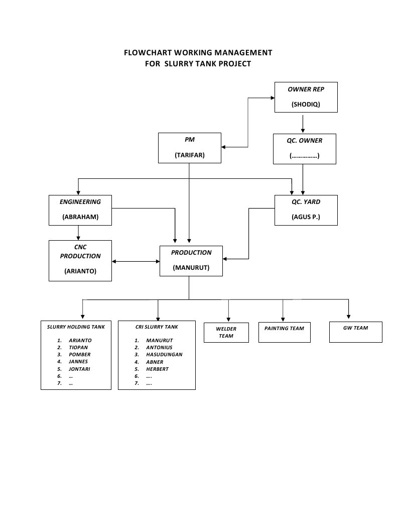 Flowchart Working Management | PDF