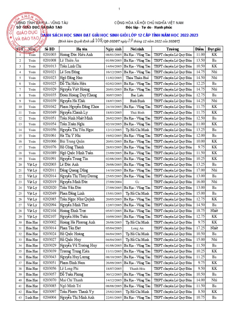 1108 QĐ-SGDĐT 19122022-Signed | PDF
