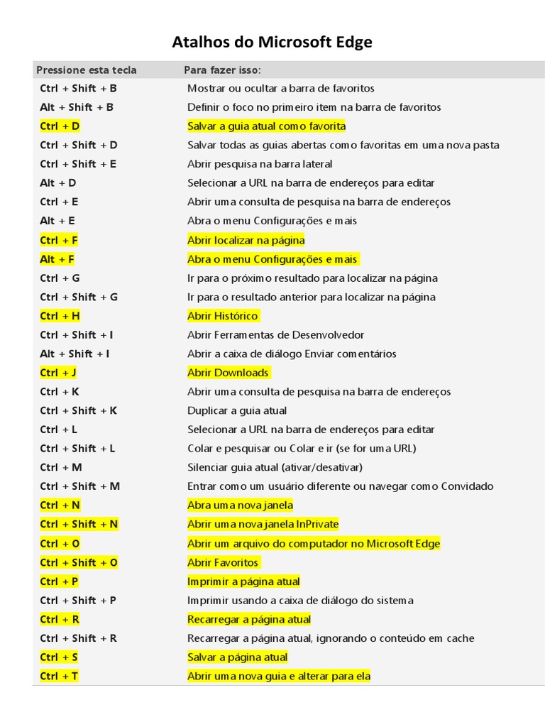 Atalhos Do Microsoft Edge | PDF