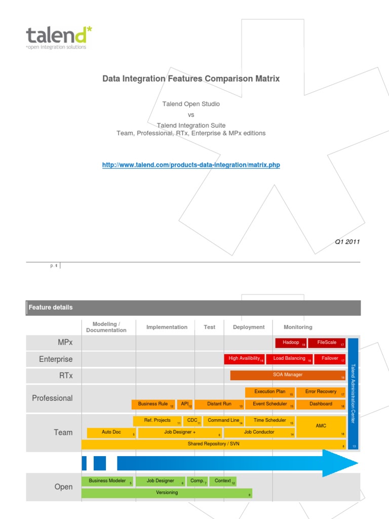 Talend Data Integration Features Comparison Matrix | PDF | Apache Hadoop | Map Reduce
