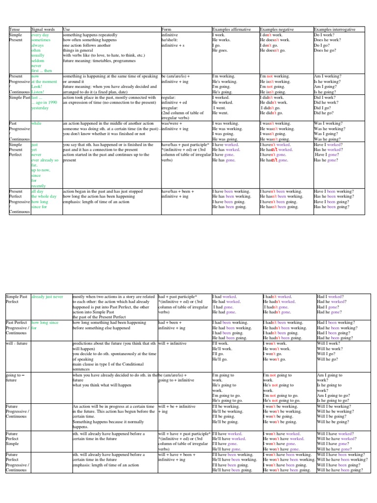 Active N Passive Tenses - Table | PDF | Perfect (Grammar) | Language ...
