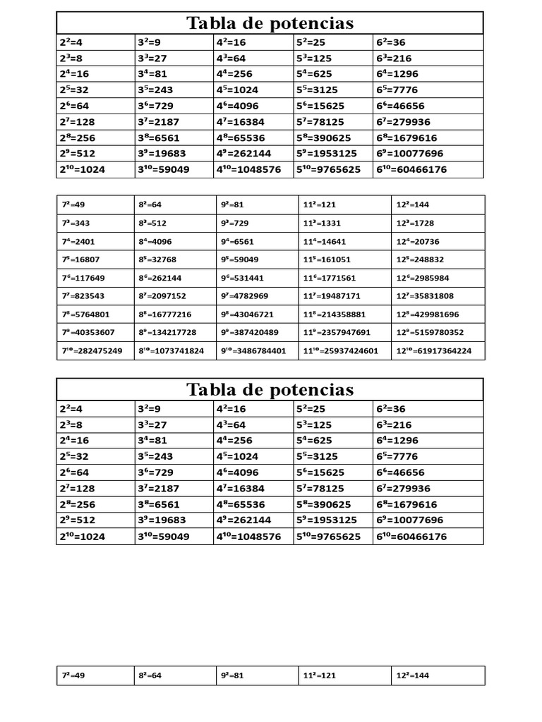 Tabla de Potencias | PDF