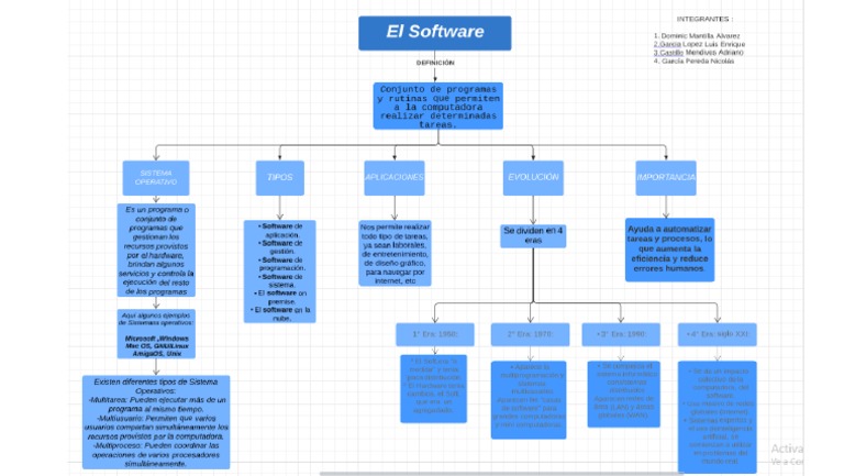 Mapa Conceptual Del Software | PDF