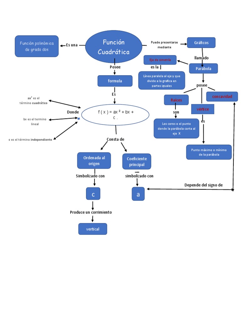 Funcion Cuadratica | PDF