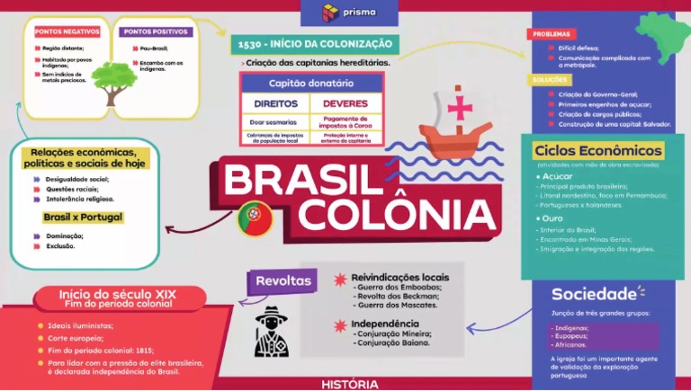 Mapa Mental Brasil Colonia | PDF